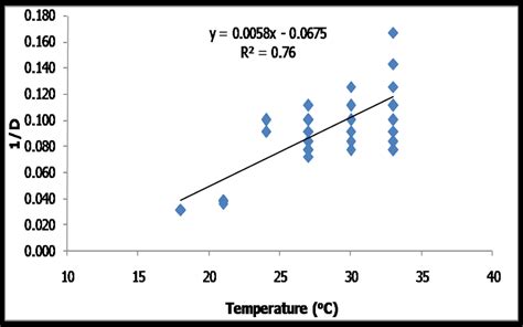 Regression Between Temperature And Mean Development Duration Of Large