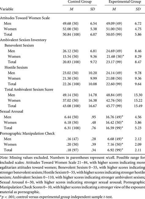 Mean Raw Scores And Standard Deviations For Sexist Attitudes Sexual Download Scientific