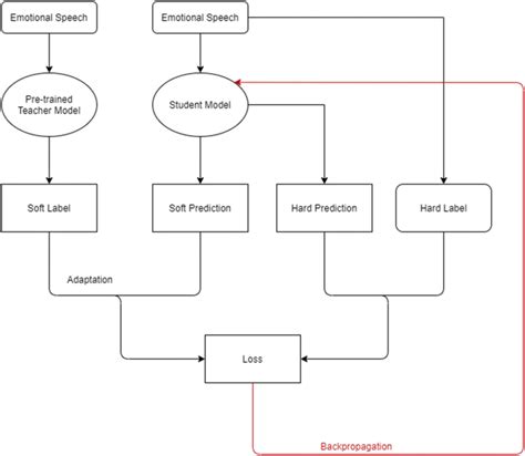Model Adaptation Process Based On Knowledge Distillation For Emotional