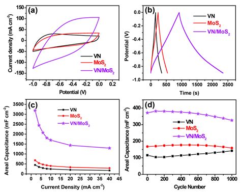Electrochemical Properties A Cyclic Voltammetry Cv Curves At A Download Scientific Diagram