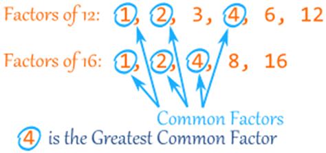 Definition Of Greatest Common Factor