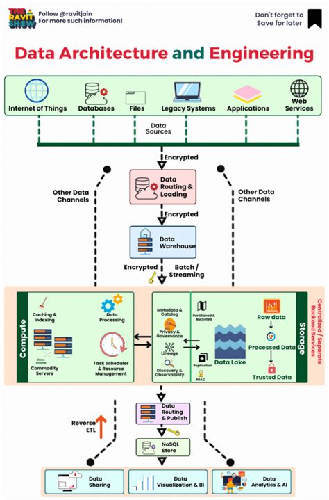 Dataarchitecture Dataengineering Bigdata Datascience Ai Manav