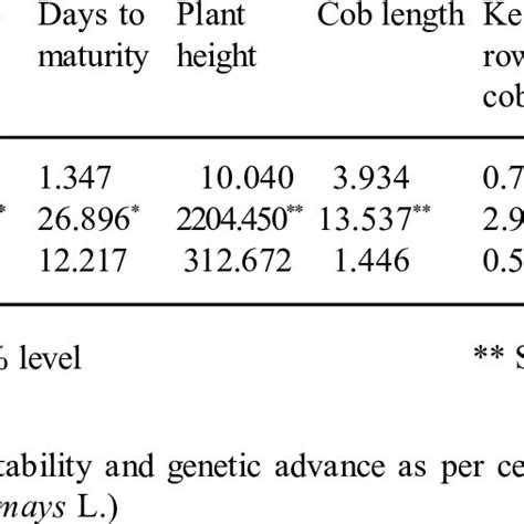 Analysis Of Variance For Yield And Yield Component Characters In Maize Download Scientific