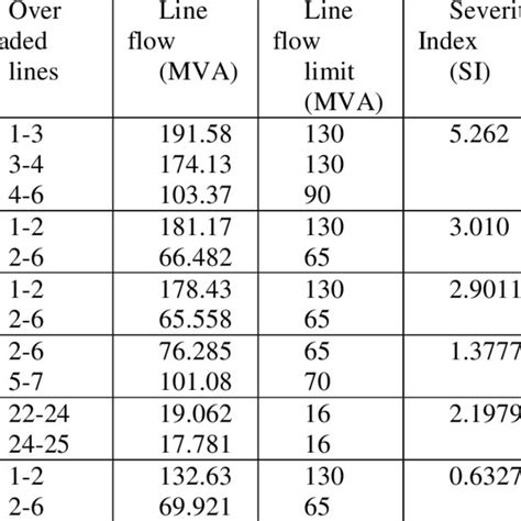 Line Outage Ranking Using Severity Index Download Table