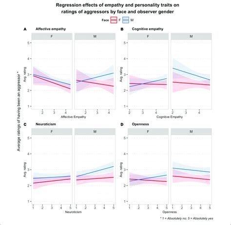 Plots Of The Three Way Interaction Effects Ie Regression Slopes Download Scientific