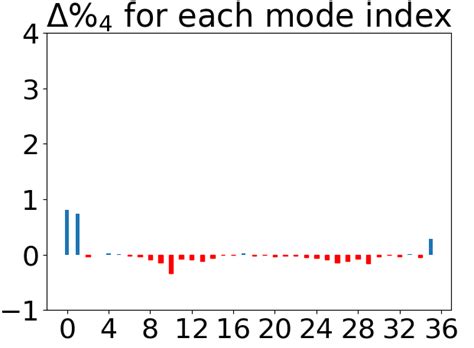 difference ∆ w between the percentage of selection an intra prediction