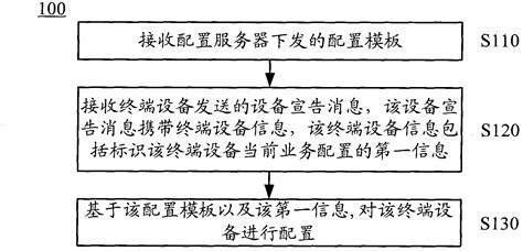 Method Device And System For Configuring Equipment Eureka Patsnap