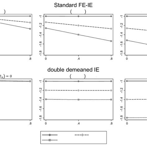 Average Interaction Estimates By Conditions 1 000 Simulations Per Download Scientific Diagram