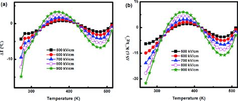 Temperature changes ΔT and adiabatic entropy changes ΔS as a function Download Scientific