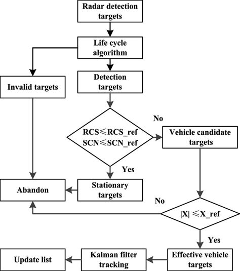 Target Screening Based On Statistical Characteristic Analysis