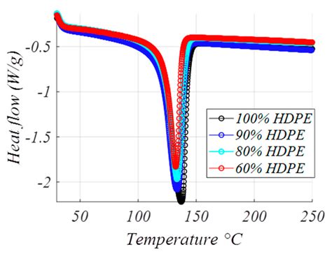 Application Properties Analysis As A Dielectric Capacitor Of End Of