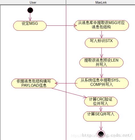 mavlink消息帧里最重要的两个东西，一个是msgid；一个是payload mavlink status显示message id csdn博客