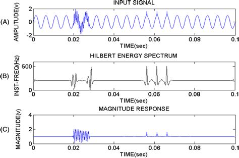 a simultaneous voltage transient and impulsive transient signal b