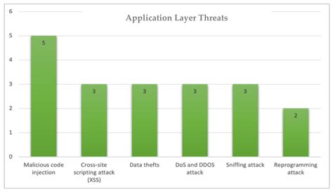 Cybersecurity Threats Countermeasures And Mitigation Techniques On The Iot Future Research