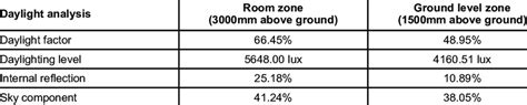 Summary Of Daylight Analysis Download Table