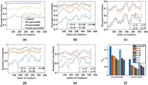 A Denotes The Dynamic Correlation In Case Of No Proportional Download Scientific Diagram