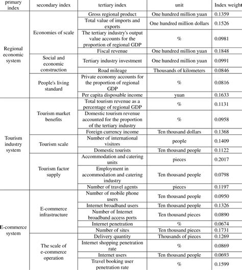 Regional Economy Tourism Industry E Commerce Coupling Coordination