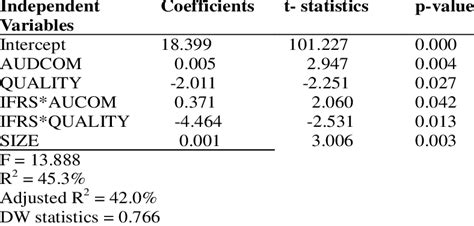 results of multiple regression analyses download table