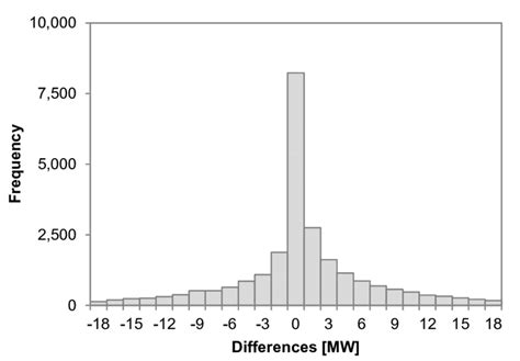 Histogram Of Differences In Power Generation Between The Case Of All