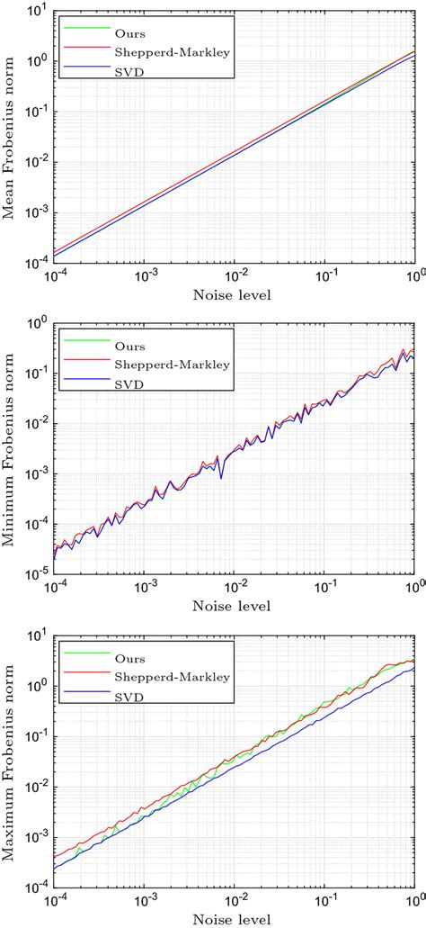 Mean Minimum And Maximum Frobenius Norm As A Function Of The Input