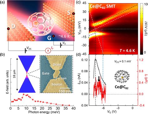 Color Online A Schematic Of A Single Ce C82 Molecule Transistor Download Scientific Diagram