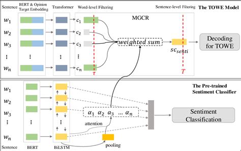 Figure 1 From Exploiting Unlabeled Data For Target Oriented Opinion