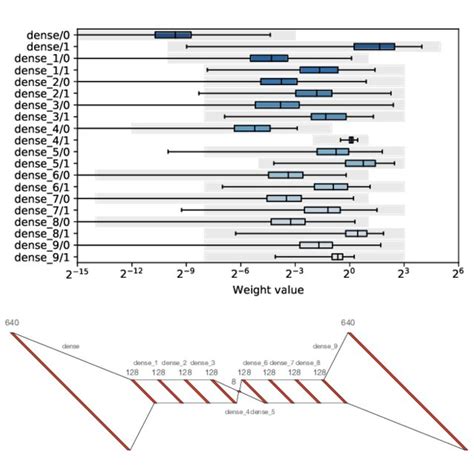 Numerical Profiling Graph Top From Hls4ml For A Fully Connected