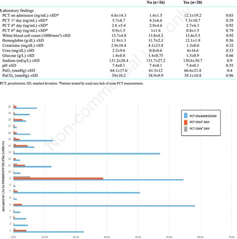 Procalcitonin Pct Trends Of Patients Treated According To Procalcitonin Pct Trends Of Patients Treated According To