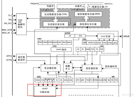 Stm32cubemx 使用教程4 — 串口 Usart 配置、重定向 Printf 输出嵌入式开发的技术博客51cto博客