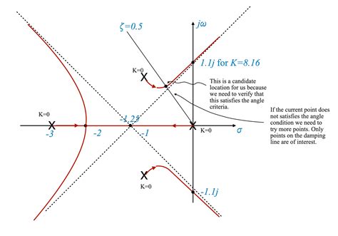 principles of automatic controls compensator design