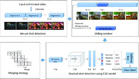 framework of the proposed shot boundary detection method with feature