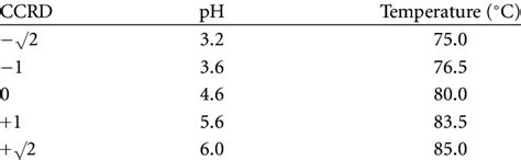 Coded And Decoded Levels Of The Experimental Factors Used In