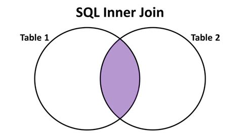 SQL Inner Join Query – Marriott's Coding