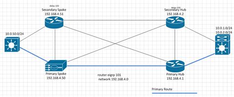 Primary And Backup Wan With Different Bandwidth Qos Policy Cisco