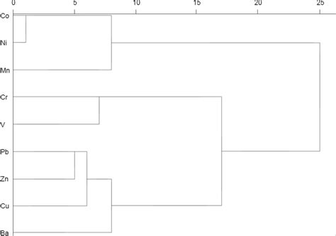 Dendrogram Of Cluster Analysis Ward Method Linkage Distance For Trace Download Scientific