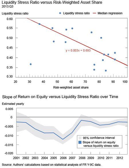 The Liquidity Stress Ratio Measuring Liquidity Mismatch On Banks Balance Sheets The Big Picture