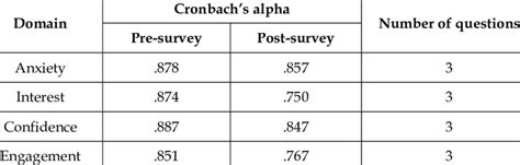 Cronbachs Alpha Reliability Coefficient Download Scientific Diagram