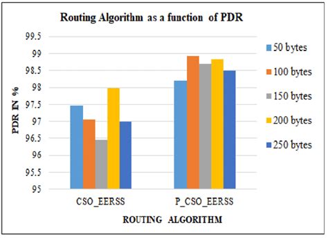 Node Density As A Function Of Packet Delivery Ratio Download