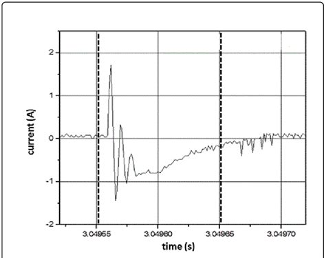 One Pulse From The Pulse Train Shown In Figure 4 The Vertical Dashed