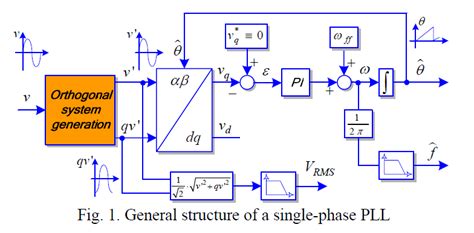 tuning pi controller in pll