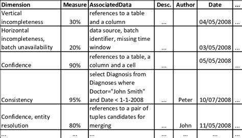 Example Quality Metadata To Be Stored In The Data Warehouse Download