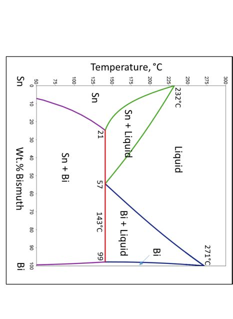 [solved] The Tin Bismuth Phase Diagram Is Shown Below Dsc
