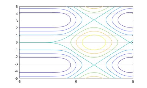 Fcontour Plot Contours Matlab