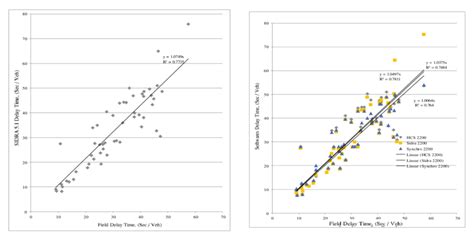 Relationships Between Field Measurements Delay Times And Delay Times