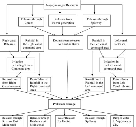 Flowchart For Computation Of Return Flows Download Scientific Diagram
