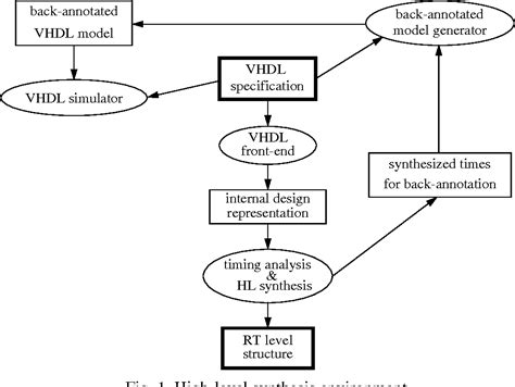 Figure 1 From Post Synthesis Back Annotation Of Timing Information In