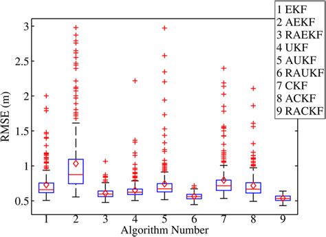 Rmse Statistics Of Manoeuvring Target Trajectories Estimated By All