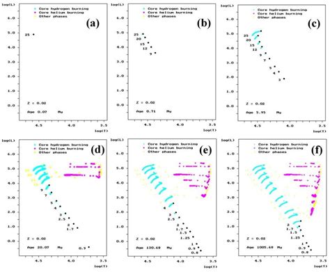 Simulation Of Stellar Evolution As A Function Of Time In The Log L Vs