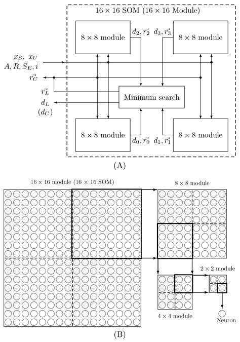Place And Route Analysis Of Fpga Implementation Of Nested Hardware Self