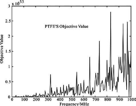 the value of optimization objective function download scientific diagram